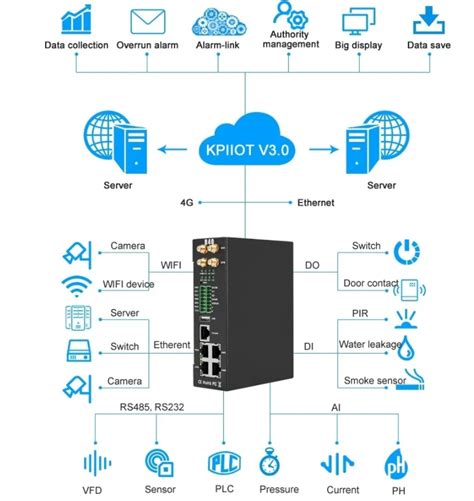 What Roles Do 4g5g Edge Computing Gateways Play In The Development Of Smart Properties
