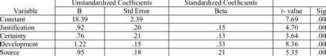 regression coefficients of standard regression model download table
