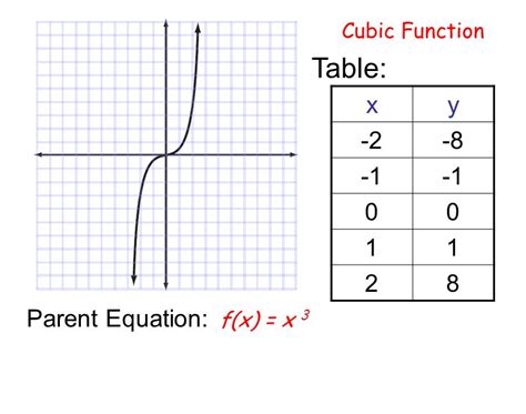 Cubic Parent Function