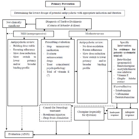 Management Scheme Of Tardive Dyskinesia [45 53] Download Scientific Diagram