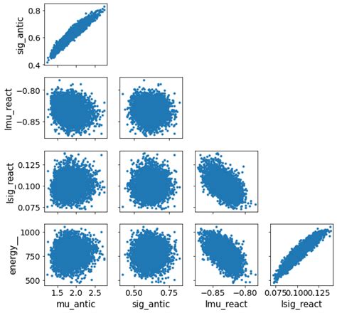 ebfmi very low looking for reparameterization advice modeling