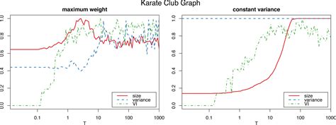 Clustering Assessment In Weighted Networks Peerj