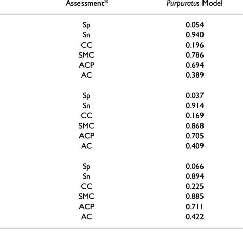 Evaluating The Donor Splice Site Models Using Three Different Sources
