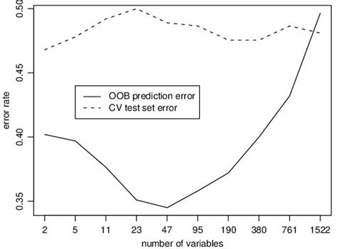 medians of cv test set and out of bag prediction error rates at each