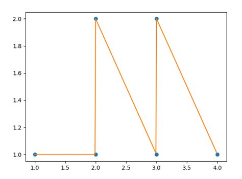 Python How To Use Terpolate To Get Sequential Point