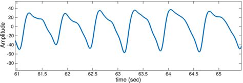 A Sample Of Ppg Signal Artifact Free Download Scientific Diagram