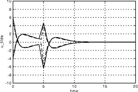 Figure 1 From Design Of A Static Anti Windup Compensator Which