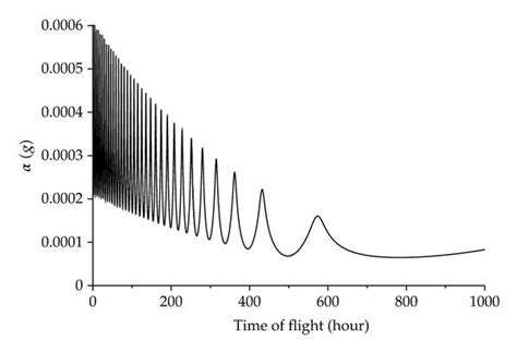 Jet Acceleration For Transfer To Hyperbolic Orbit With Given Energy