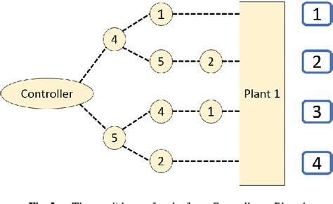 Figure 2 From Periodic Model Predictive Control Of Multi Hop Control