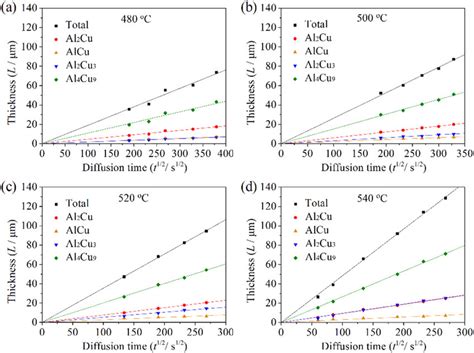 Relationship Between The Thickness And The Square Root Of Diffusion Download Scientific Diagram