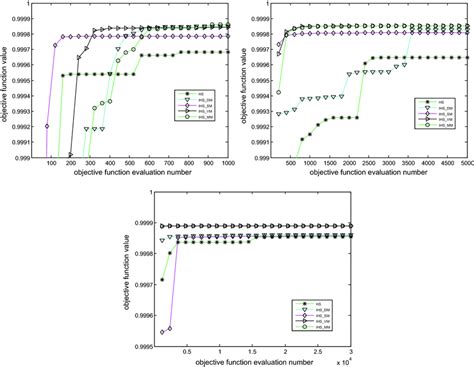 Evolution Of The Optimum Objective Function Value For The Median Run Of