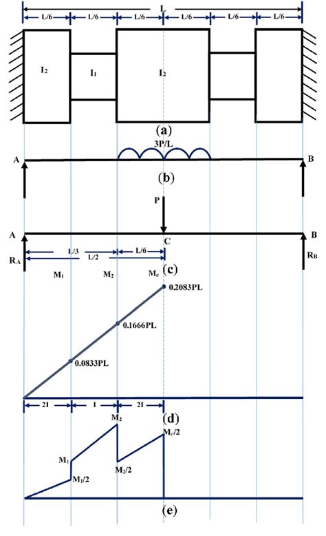 Moment Inertia Diagram A Top View Of The Beam B Graphical Download Scientific Diagram