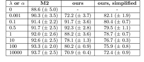 Table 1 From Towards Deeper Understanding Of Semi Supervised Learning