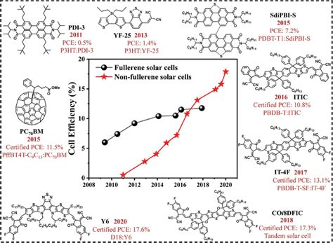 Development Of Non Fullerene Acceptors Nfas Acceptors Illustrated Download Scientific Diagram