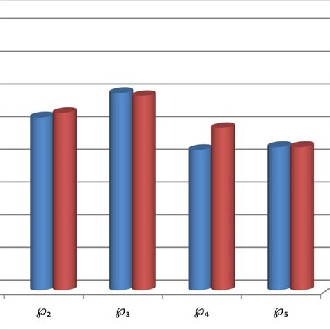 The Graph Of The Alternatives Based On The Score Values Download