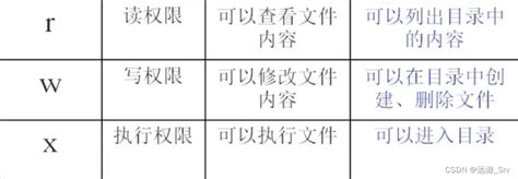 Linux常用命令一（网络命令、权限管理 、压缩打包、文件处理命令、文件搜索、关键重启）写出linux命令用户、权限、文件、查看、查找