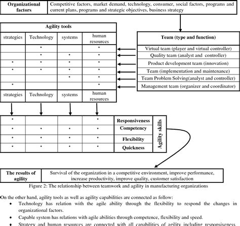 Figure 2 From Investigating The Relationship Between Team Working And Production Agility In