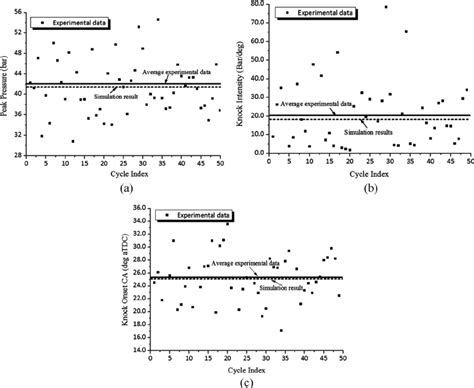 Comparison Of Knock Characteristics Between The Calculated Results And Download Scientific