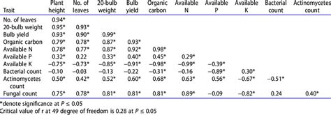 Pearsons Product Moment Correlation Coefficients R Among 11 Traits