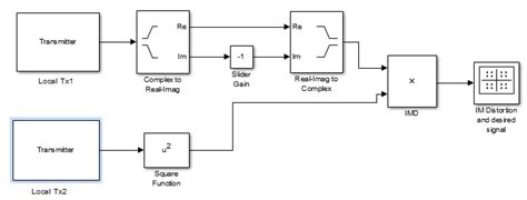 Shows The Intermodulation Distortion Components That Are Made Up Of Two Download Scientific