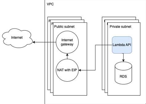 amazon web services lambda in vpc how to setup network stack overflow