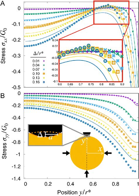When A Hydrogel Is Weakly Confined Linear Indentation Theory Can Be Download Scientific