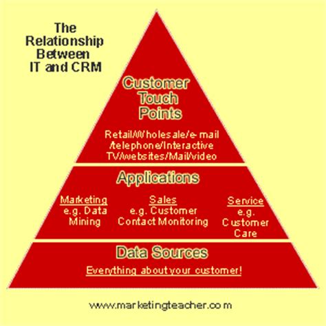 CRM And Information Technology
