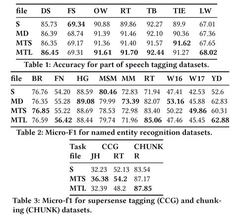 Multi Dataset Multi Task Neural Sequence Tagging For Information