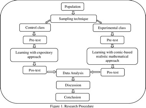 Figure 1 From The Effect Of Comic Based Realistic Mathematics Approach On Improving Skill Of