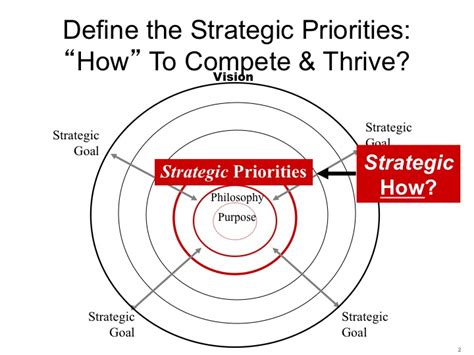 Strategic Priorities Your Strategic How Sheila Margolis
