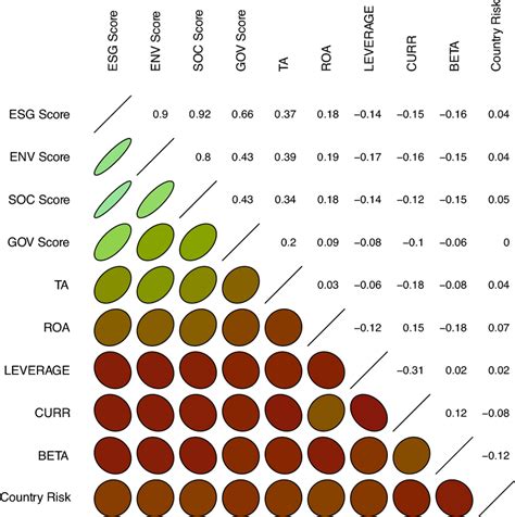 Graph Of The Correlation Matrix Download Scientific Diagram
