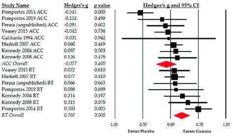 Forest Plot Of Effect Sizes For Subgroup Meta Analysis Comparing Download Scientific Diagram