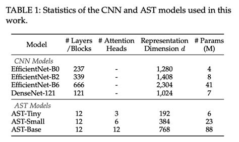 Cmkd Cnn Transformer Based Cross Model Knowledge Distillation For Audio Classification Aaa