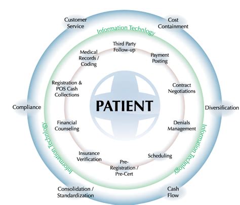 Understanding The Revenue Cycle BHM Healthcare Solutions