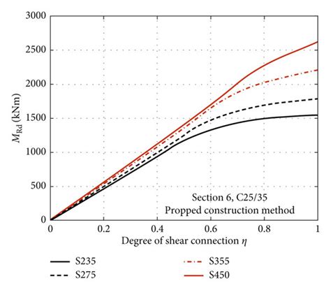 effect of variation of class of steel on resisting bending