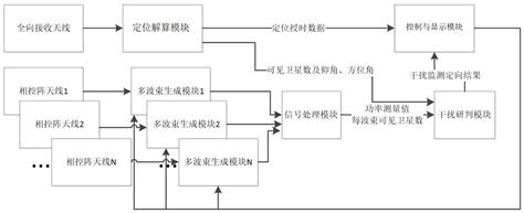 Satellite Navigation Interference Direction Finding System And Method