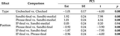 Outputs Of Linear Mixed Effect Regression For Pc1 Without Interaction