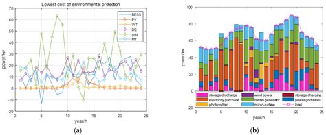 multi objective optimal scheduling of microgrids based on improved