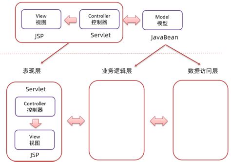 Mvc模式和三层架构 Vision H 博客园 Mvc模式和三层架构 Vision H 博客园