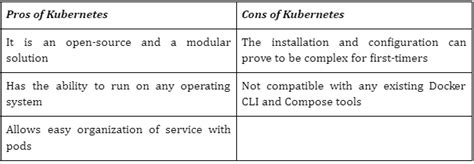 Docker Swarm Vs Kubernetes For Single Host Implementations Comparing