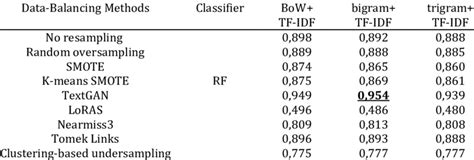 Macro Averaged F1 Results Of The Rf Classifier Tablo 3 Rf Download Scientific Diagram