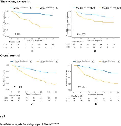 Figure 9 From A Non Invasive Nomogram Predicting Future Lung Metastasis