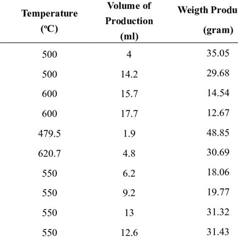 Experimental Results Of The Catalytic Cracking Process Download