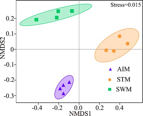 Nonmetric Multidimensional Scaling Nmds Ordination Plot Based On The
