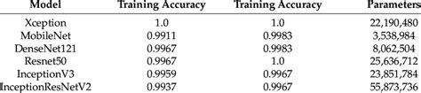 The Recognition Accuracies Of Dcnns Applied On Sf Dataset Download