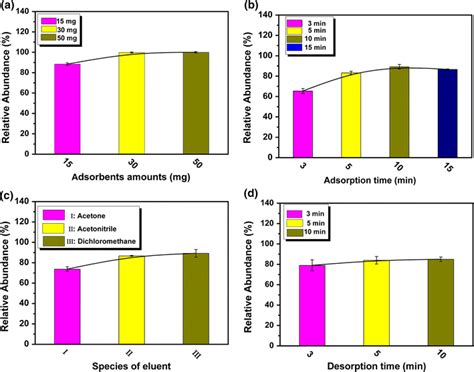 Optimization Of The Extraction Course A Adsorbent Amounts 15 30