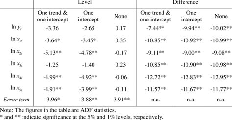 unit root test results of the level and differenced variables