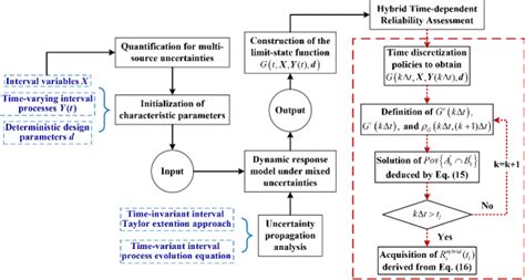 Procedure For The Hybrid Time Dependent Reliability Analysis Download