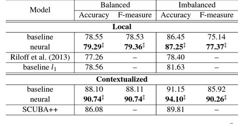 Table 1 From Tweet Sarcasm Detection Using Deep Neural Network