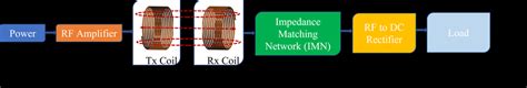 Inductive Coupling For Wpt System Download Scientific Diagram